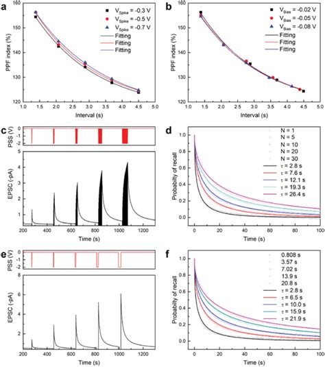 Sm‐to‐stm Transition In Sctp‐based Synaptic Devices A Ppf Index Download Scientific Diagram