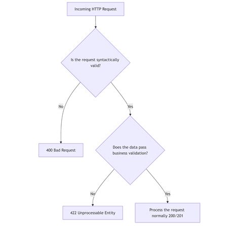 400 Bad Request Vs 422 Unprocessable Entity Beeceptor