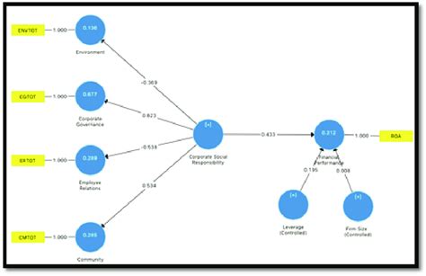 direct effect pls algorithm applied source authors own work