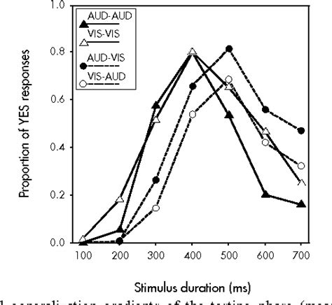 Figure 1 From The Effect Of Modality On Retrieval Of Subjective Duration From Long Term Memory