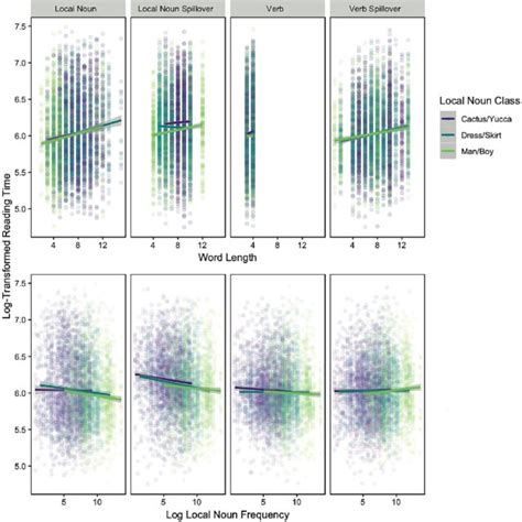 Log Transformed Reading Times And Linear Estimates By Word Region