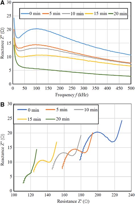 Spectrogram Of Eggs At Different Heating Time A Reactance Of Eggs