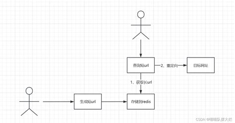 设计与实现：高效短链系统原理与安全策略 csdn博客