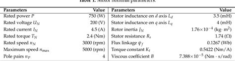 Table 1 From GPIO Based Nonlinear Predictive Control For Flux Weakening Current Control Of The