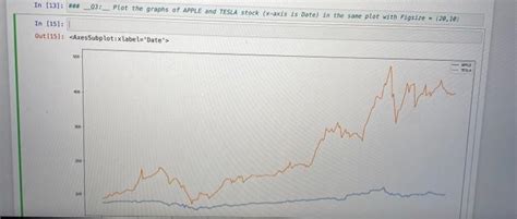 Solved In Plot The Graphs Of APPLE And TESLA Chegg