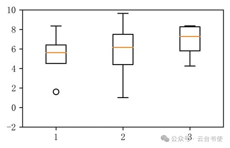Python实现箱线图 腾讯云开发者社区 腾讯云