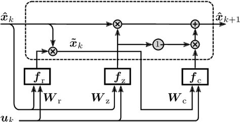 figure 1 from on the vanishing and exploding gradient problem in gated