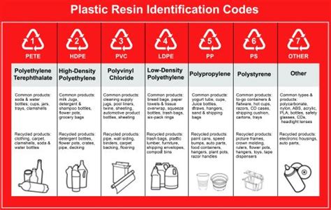 Plastic Resin Identification Codes Creative Packaging Solutions