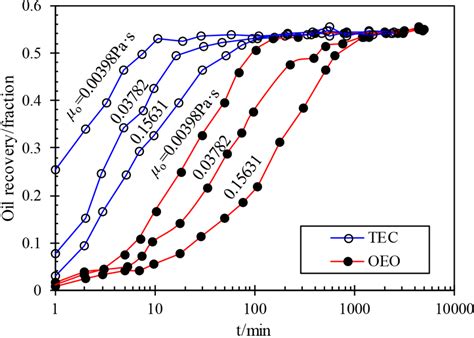 Imbibition Recovery Under Different Non Wetting Phase Viscosities For