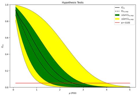 Introduction To Histfactory Models — Pyhf Tutorial