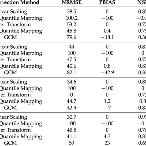 Results Of Performance Metrics Of The Selected Bias Correction Methods Download Scientific
