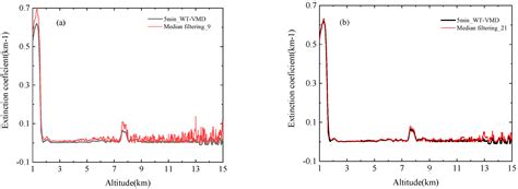 Sensors Free Full Text New Denoising Method For Lidar Signal By The WT VMD Joint Algorithm