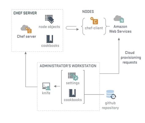 devops tools the beginner s guide to chef the register