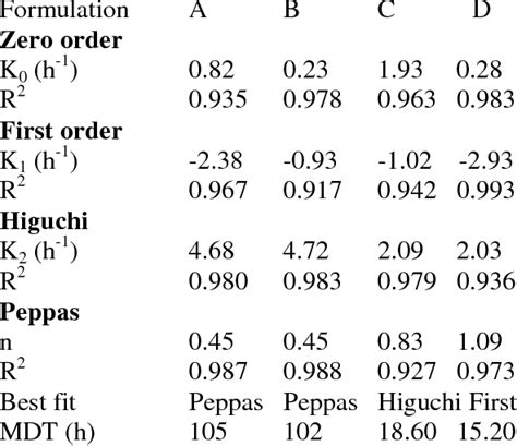 In Vitro Diclofenac Release Kinetics Download Table