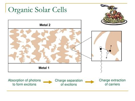 Ppt Organic Solar Cells Powerpoint Presentation Free Download Id 529468