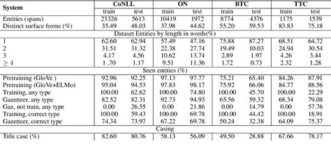 Table 3 From The Utility And Interplay Of Gazetteers And Entity Segmentation For Named Entity