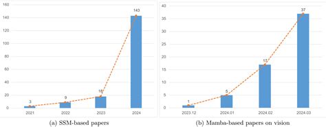 论文审查 A Survey on Visual Mamba