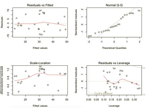 Solved Can You Explain The Result Of Each Graph Residual Vs Chegg