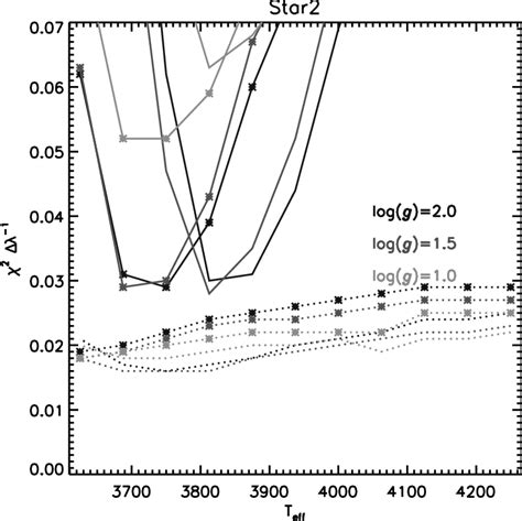 P Analysis Same As Fig Except For Star Download Scientific Diagram