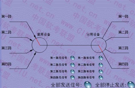 多路复用技术之时分复用 Csdn博客