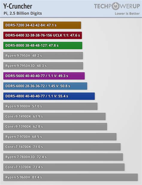 Ddr5 Memory Performance Scaling With Amd Zen 5 Synthetic Benchmarks