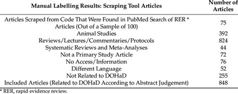 Manual Labelling Results For Model 1 Of The Text Mining Model