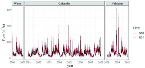 Daily Flow Observed And Simulated Data For The Pejibaye River Basin Download Scientific Diagram