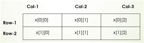 What Are Arrays In C Programming Usemynotes