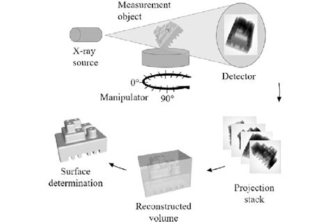Principle Of Industrial X Ray Computed Tomography For Dimensional