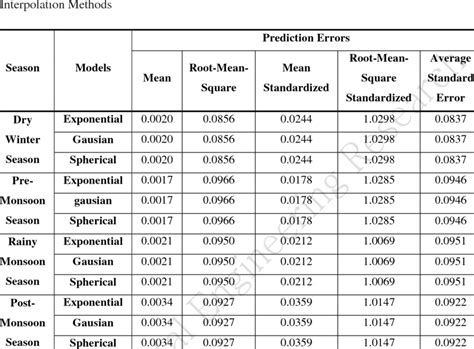 Cross Validation Results From Estimating The Groundwater Depth With The Download Table