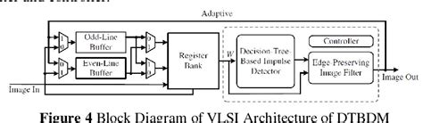 Figure 4 From Vlsi Implementation Of Impulse Noise Suppression In Images Semantic Scholar