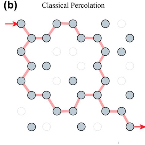 Classical And Quantum Percolation A Classical Percolation Is
