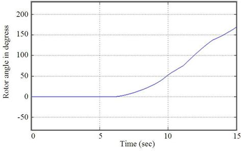 Power Angle Curve Without SSCB Download Scientific Diagram