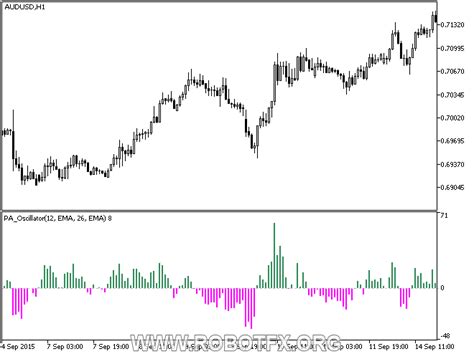📈 Paoscillator Indicator Metatrader 5