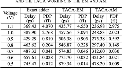 Table Iii From A Timing Aware Configurable Adder Based On Timing