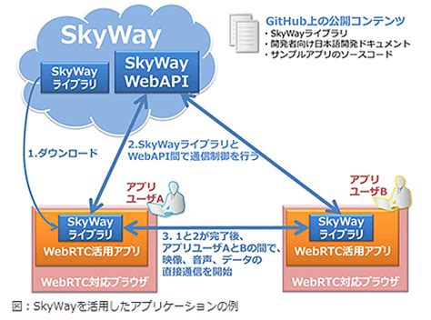 Webrtcを手軽に実装、ntt Comが「skyway」を無償公開：peerjs互換のライブラリも提供 ＠it