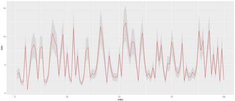 How To Add Confidence Intervals To A Line In Ggplot R Roel Peters