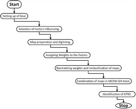 Gis Based Multi Criteria Decision Making To Identify Regional Groundwater Dr Parwez M Akhtar