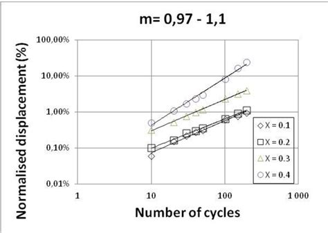 Figure 11 From Load Distribution Along A Pile Case Of Cyclic Axial