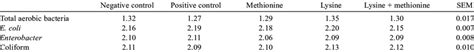 Effect Of In Ovo Injection Of Lysine Methionine And Lysine Download Table