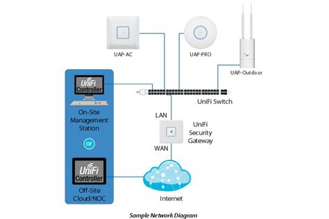Купить Ubiquiti Unifi Security Gateway по выгодной цене в магазине