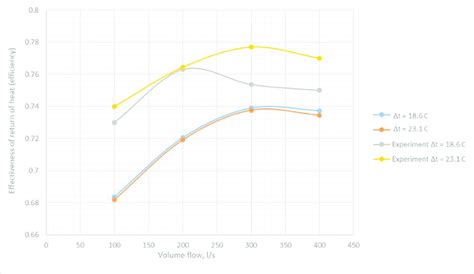 Comparison Of Experimental And Calculation Results Download