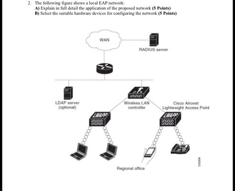 Solved The Following Figure Shows A Local EAP Network Chegg Com