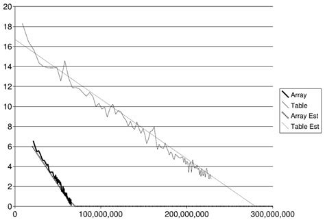 the retrieval time for the tpc d benchmark database as a function of
