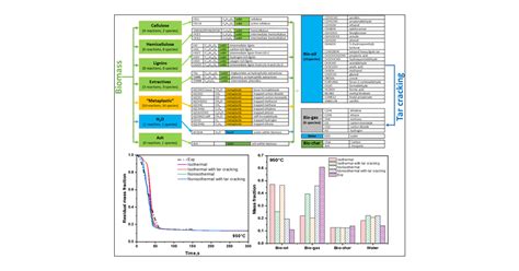 Multiscale Cfd Modeling Of High Temperature Biomass Pyrolysis With An Intraparticle Particle