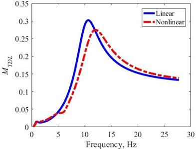 Analysis Of A Bus Vertical Dynamic Performances A Comparison Between Linear And Nonlinear