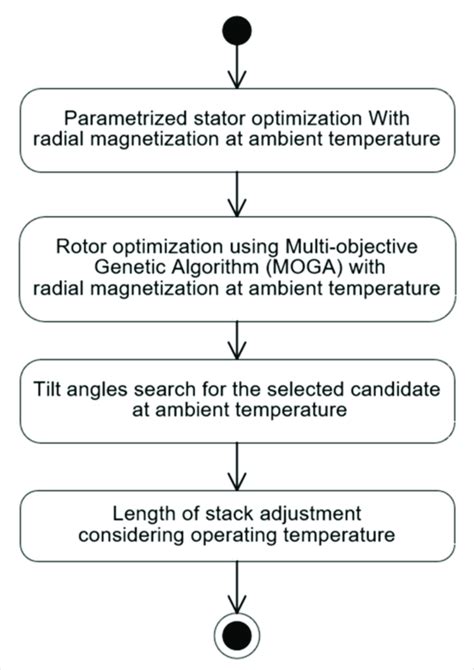 Optimization Workflow Download Scientific Diagram