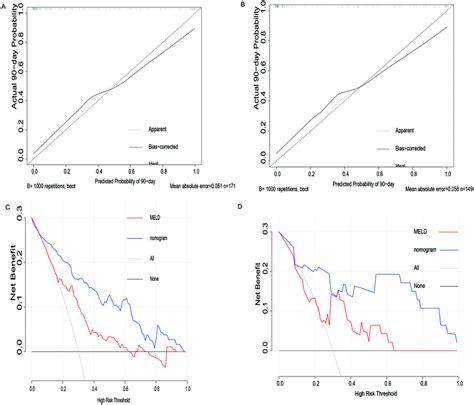 Calibration And Decision Curve Analysis Of The Nomogram The Calibration