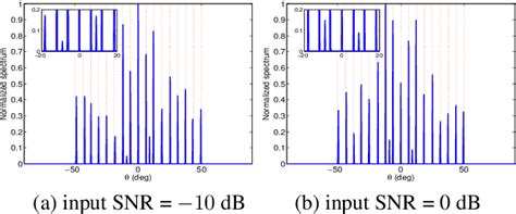 Figure 3 From Sparsity Based Doa Estimation Using Co Prime Arrays Semantic Scholar