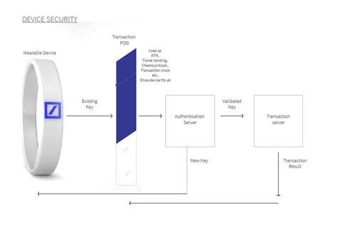 Wearable Banking Designboom